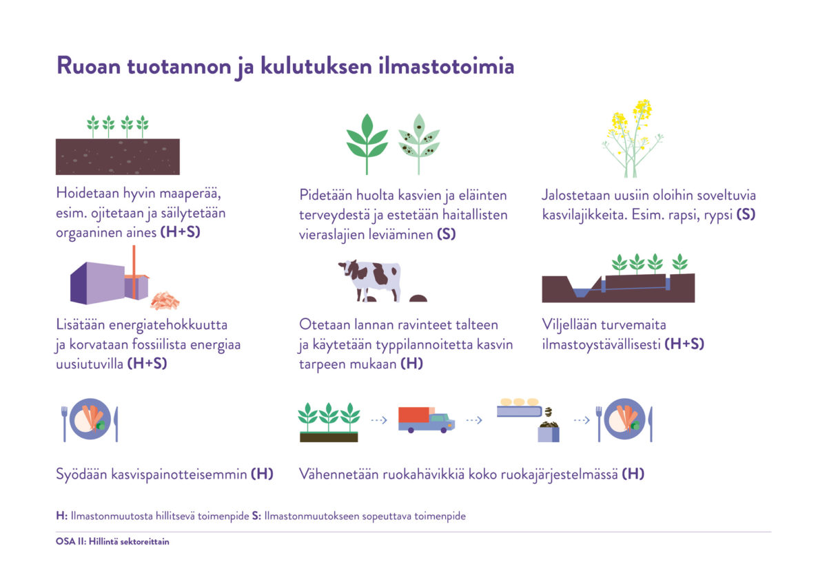 Ruoan tuotanto: tietopaketti - Ilmastokirjo